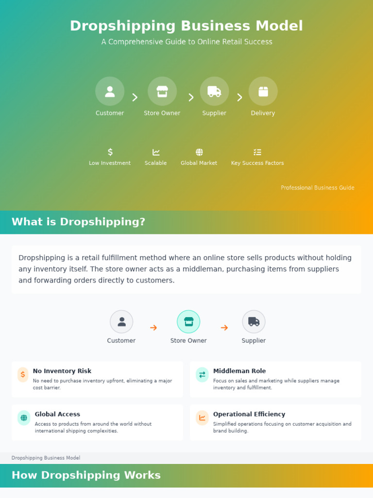 Dropshipping Business Model | PDF | Inventory | Marketing