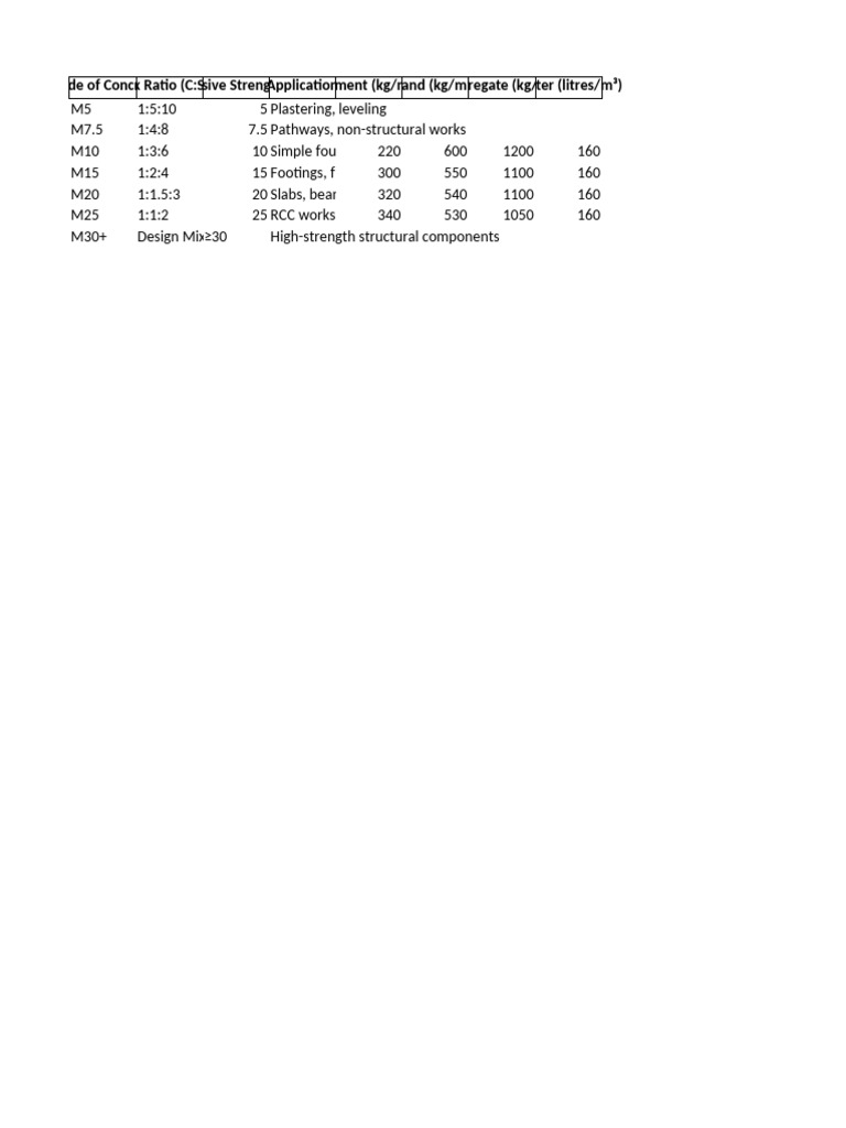Concrete Grades and Mix Ratios Guide | PDF