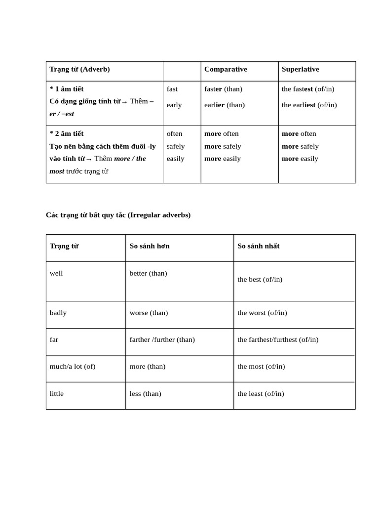 Comparison - Adverbs | PDF