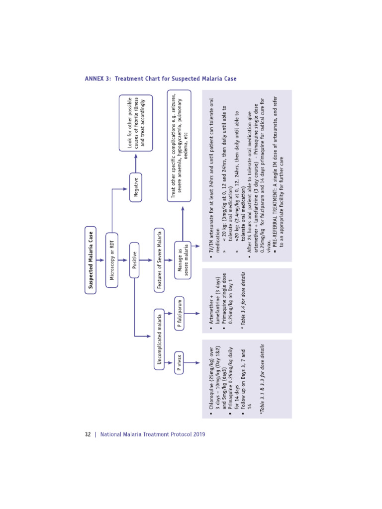 Chart 1 Treatment Malaria | PDF