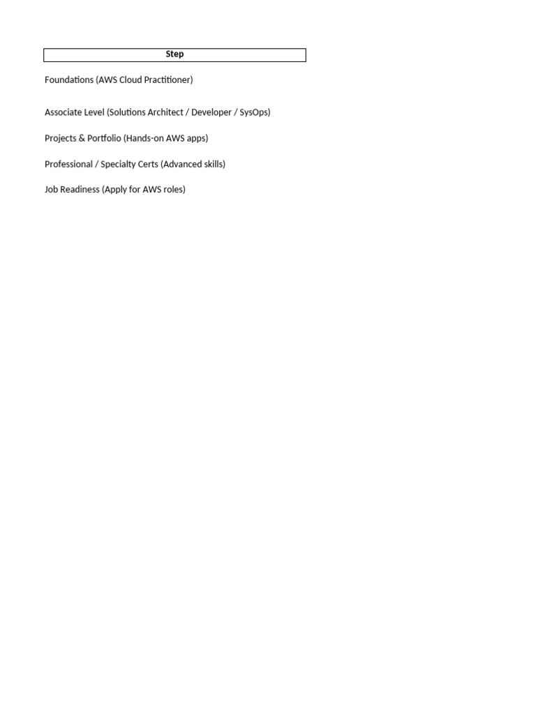 AWS Learning Pathway Checklist | PDF