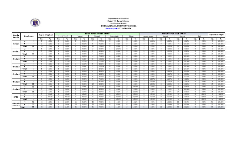 Buenavista ES Summary of Nutritional Status Baseline June 2025 | PDF ...