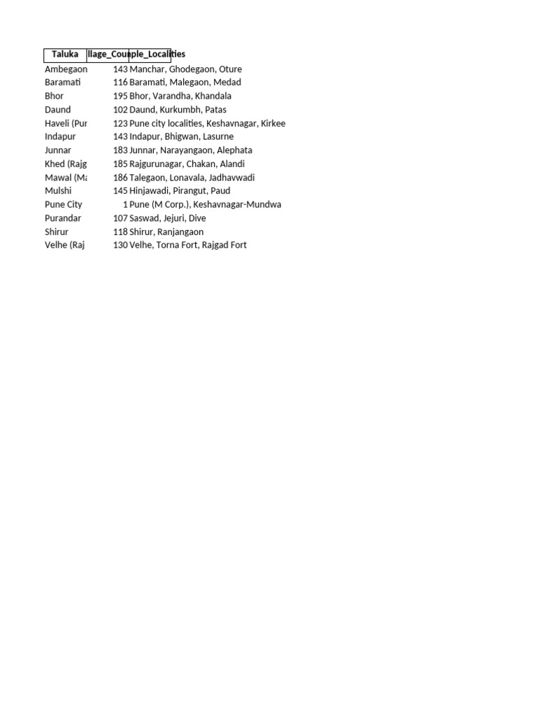 Pune Talukas and Localities Overview | PDF