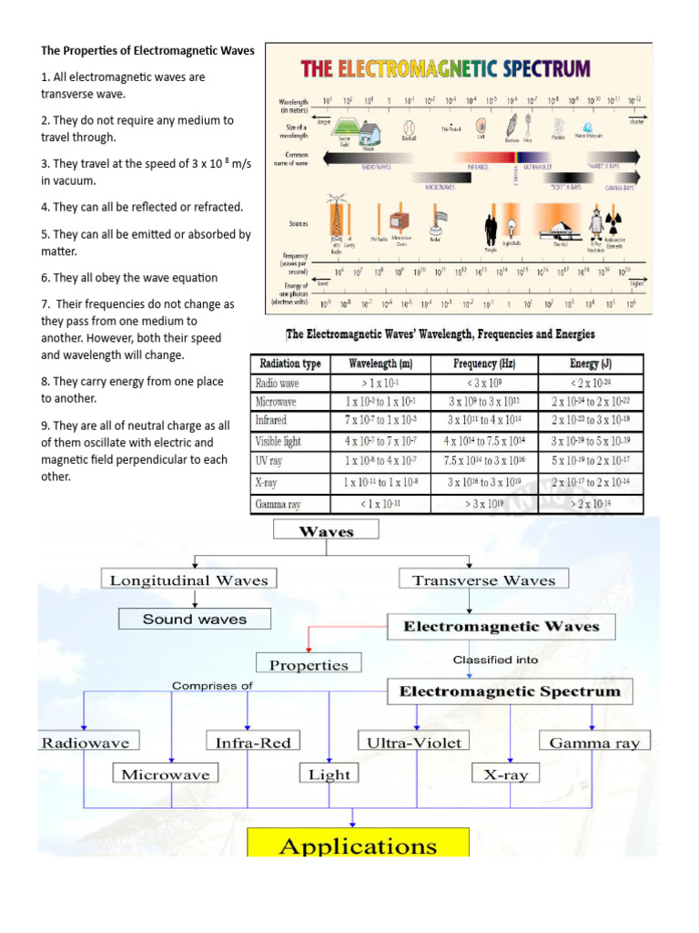 The Properties of Electromagnetic Waves | PDF