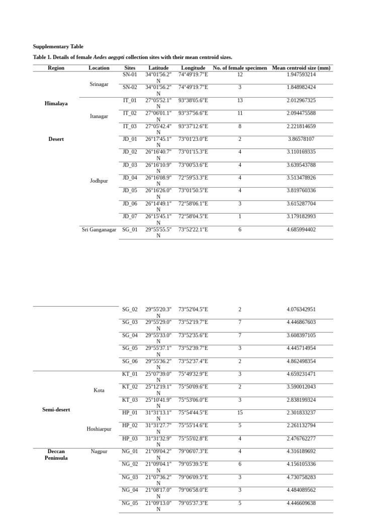Supplementary Table - 27012024 | PDF