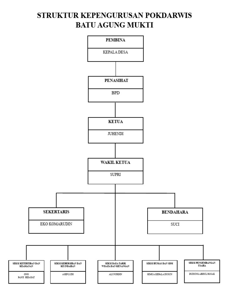 Struktur Kepengurusan Pokdarwis Batu Agung Mukti | PDF