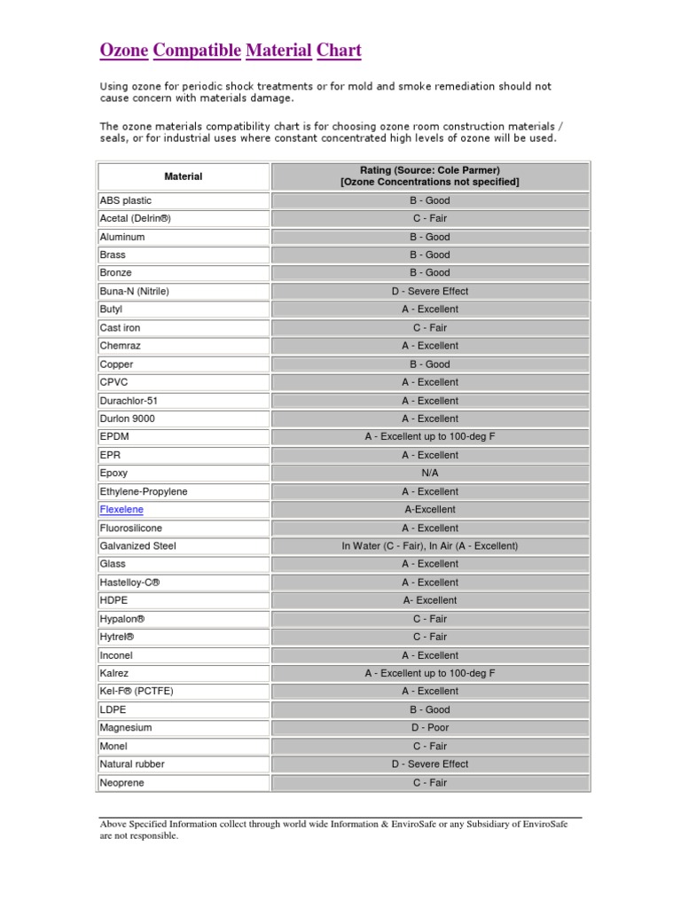 Ozone Material Compatible Chart | PDF | Ozone | Corrosion