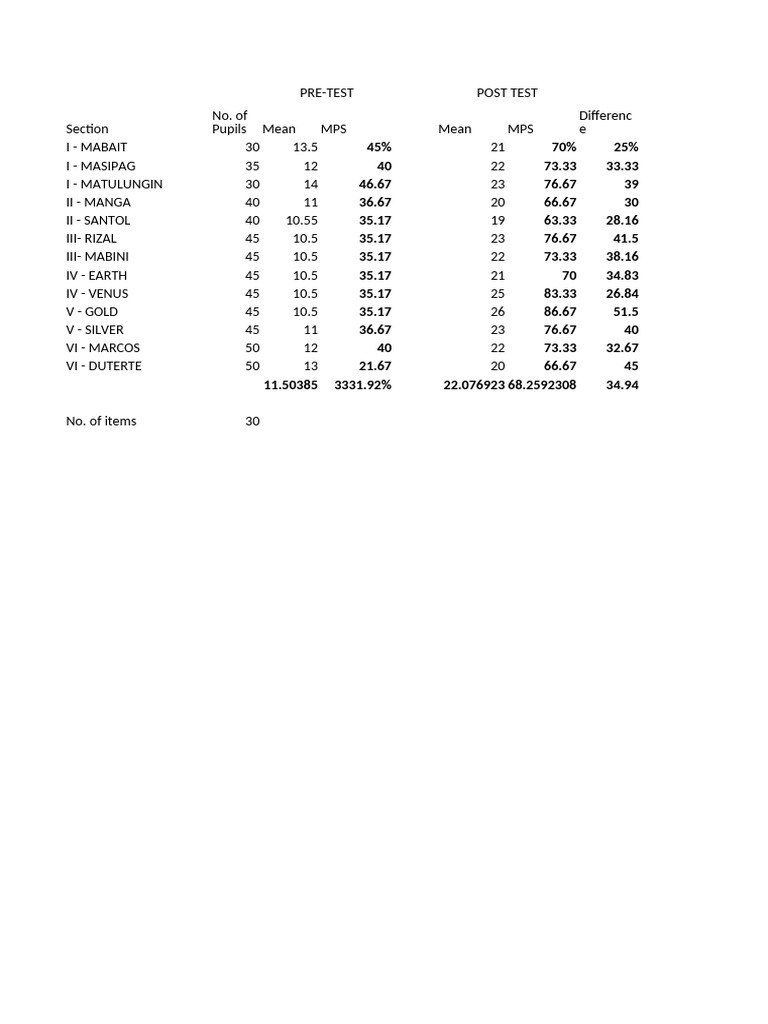Pre-Test and Post-Test Results Analysis | PDF