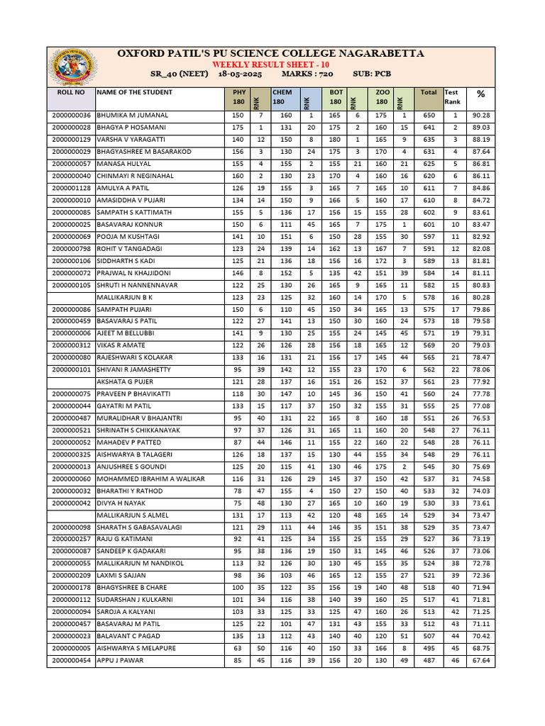 II Puc Result Sheet SR - 40 (Neet) 18-05-2025 | PDF