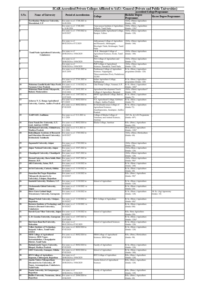 Colleges Affliated To SAUs General Private or Public Universities | PDF ...