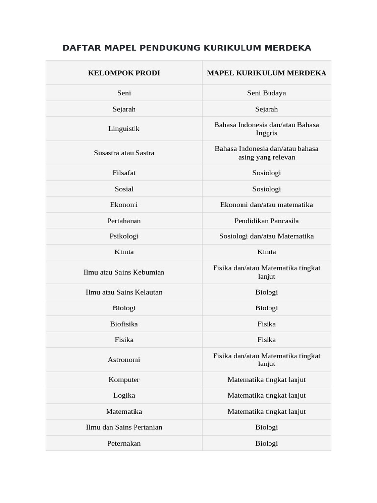Daftar Mapel Pendukung Kurikulum Merdeka | PDF