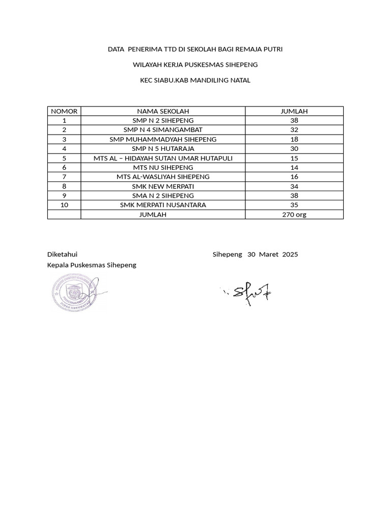 Data Penerima TTD Remaja Putri Sihepeng | PDF