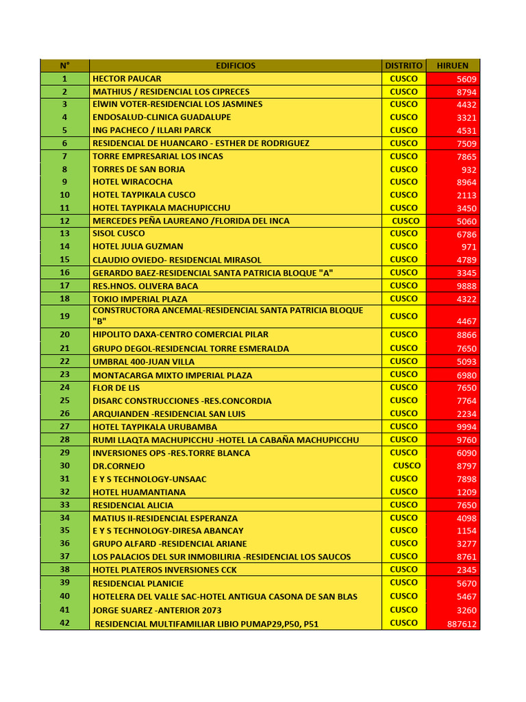 Lista de Edificios en Cusco | PDF