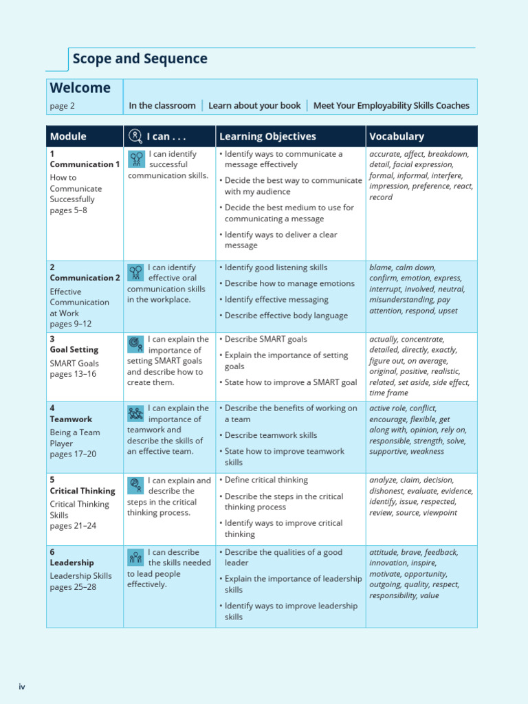 Employability Skills Scope and Sequence | PDF | Communication | Thought