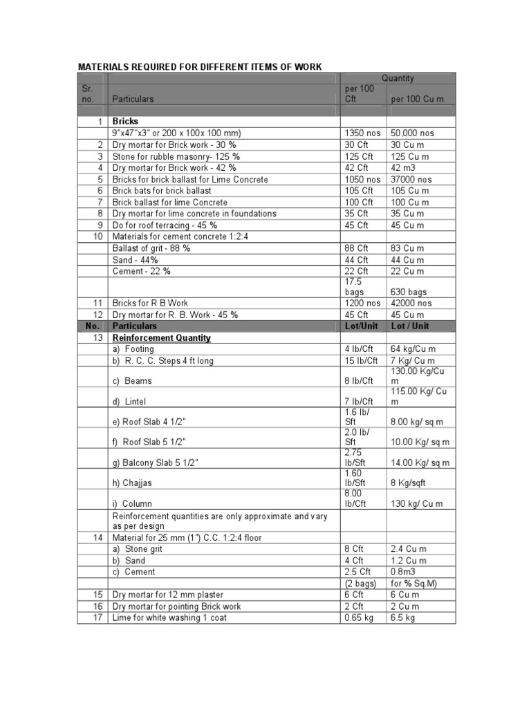 Materials Required For Different Items of Work | PDF | Science ...