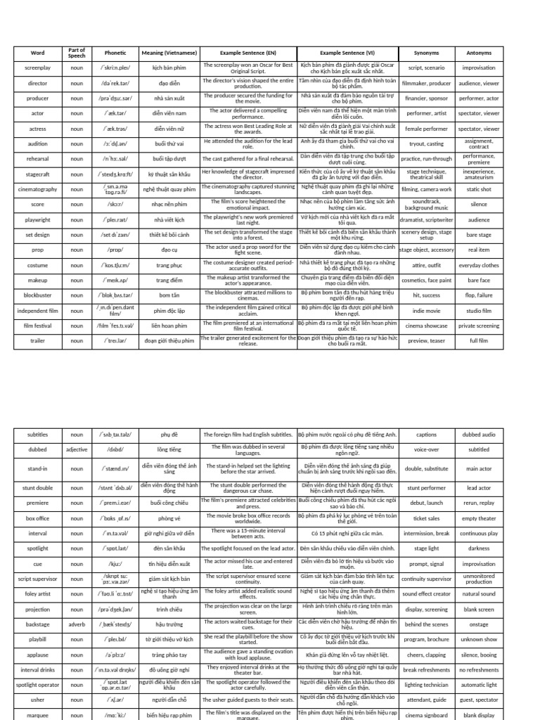 Cinema Theatre Vocabulary Complete 100 | PDF