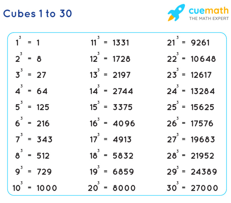 Tables Cubes and Squares For Competative Exam | PDF