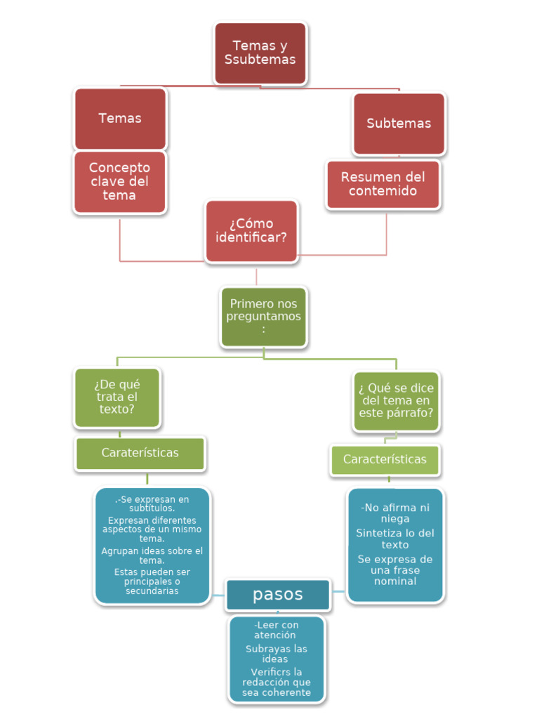 Mapa Conceptual Lenguaje | PDF