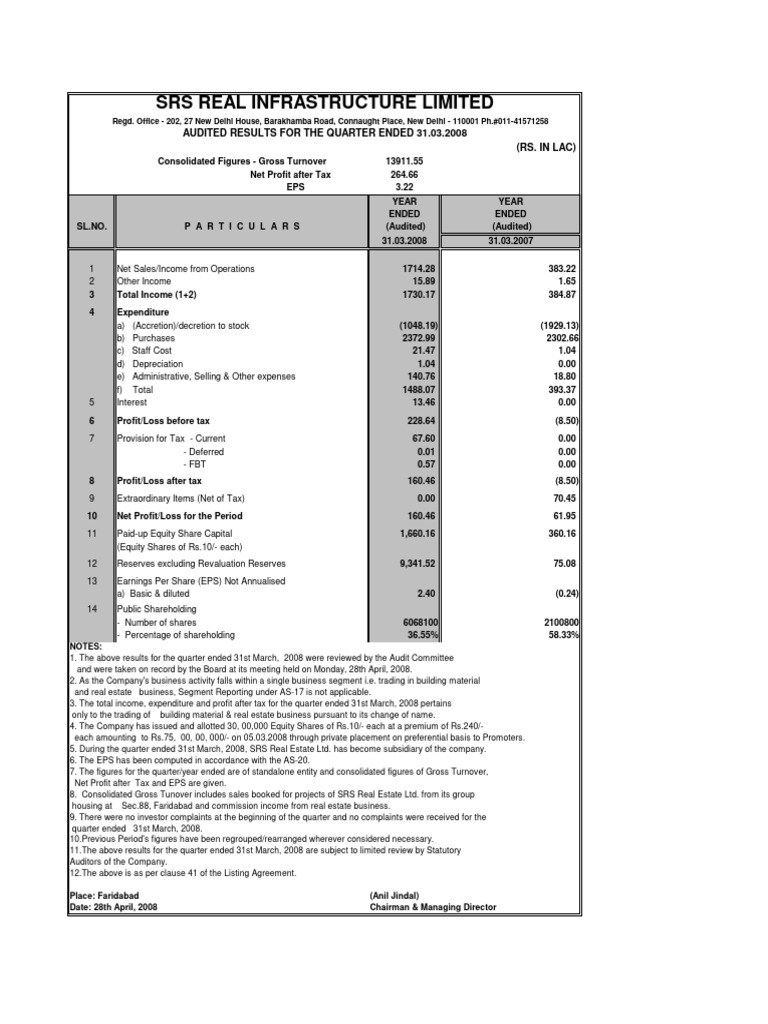 Results SRIL-31.03.08 (QTR.) | PDF | Net Income | Revenue