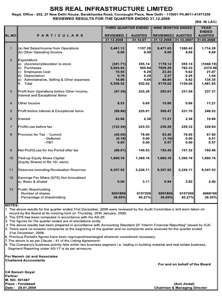 Results SRIL 31.12.08 | PDF