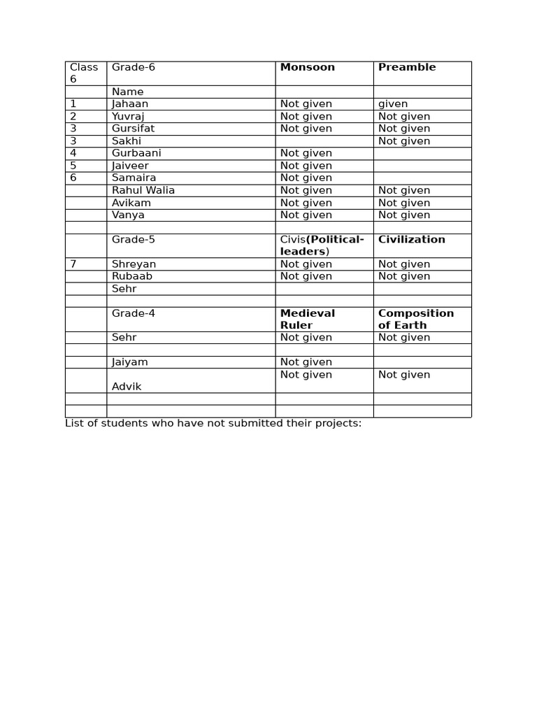 Grade 6 Project Submission List | PDF