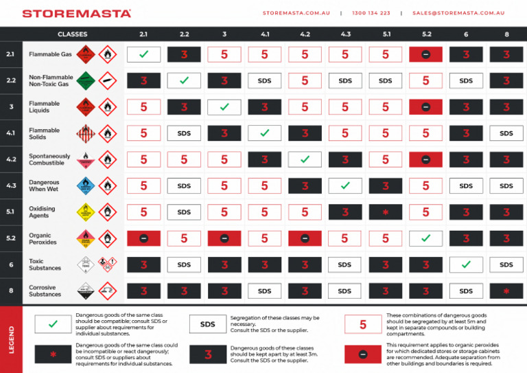 Dangerous Goods Segregation Chart | PDF