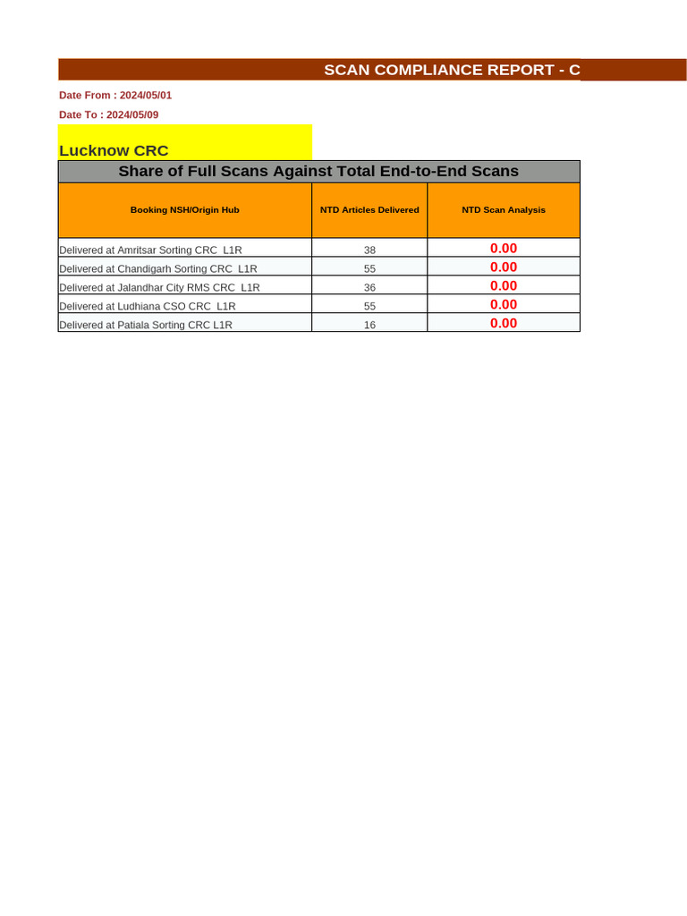 Scan Compliance - NTD - Regd. Punjab - CRCs - 1-9 May 24 | PDF