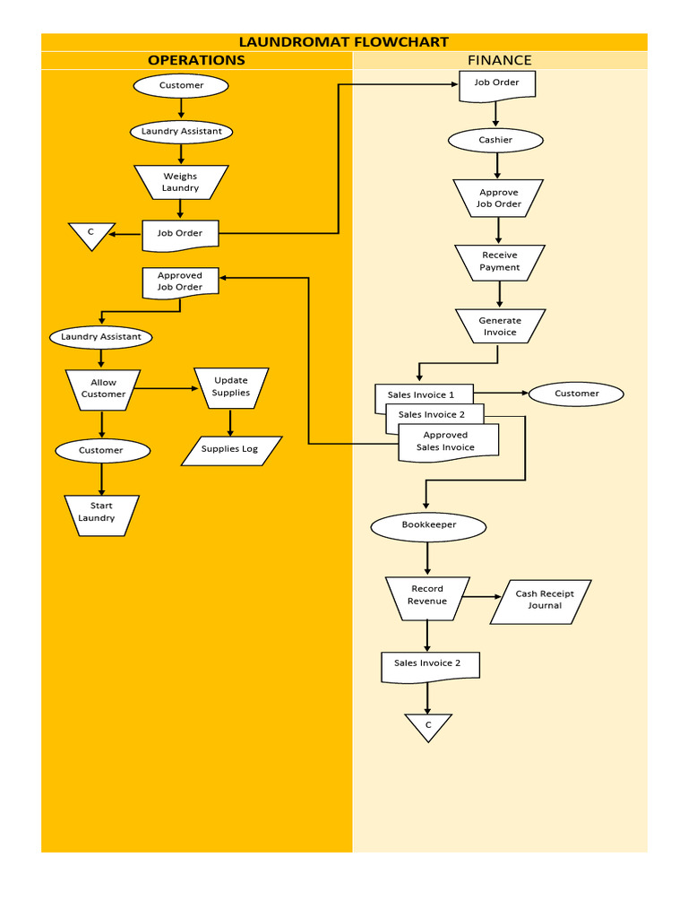 Laundromat Operations Flowchart | PDF