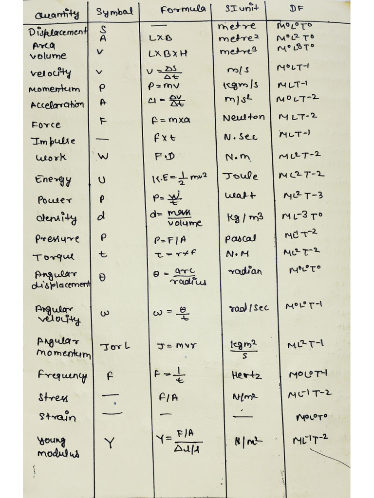 All Units, Dimensions and Formula of Physics | PDF
