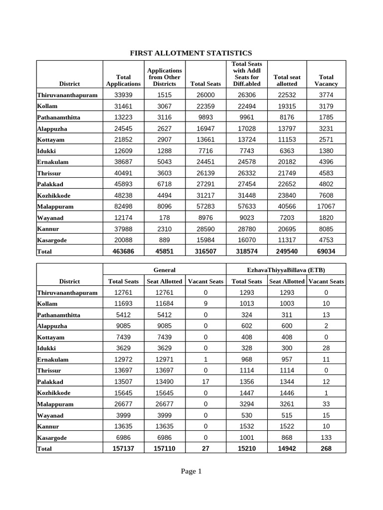 First Allotment Statistics | PDF | Affirmative Action | Empowerment