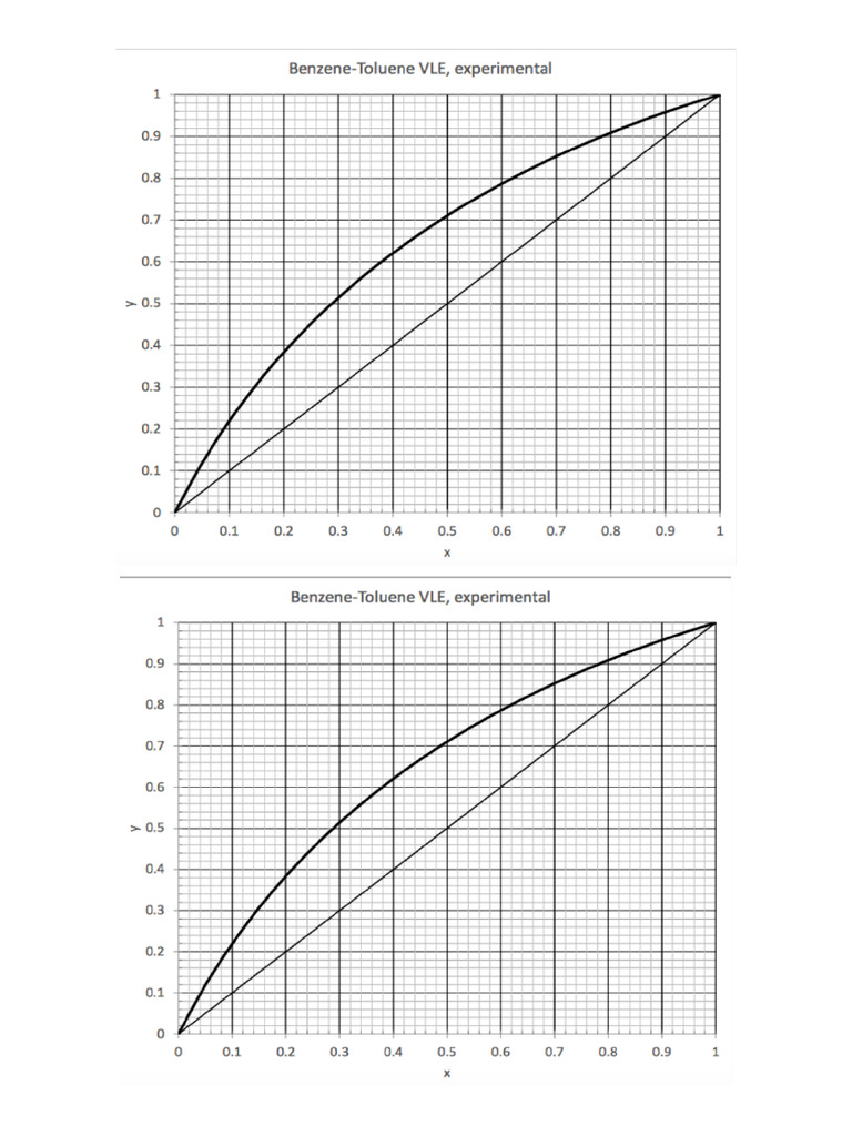 B-T VLE Diagram | PDF