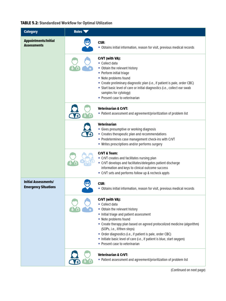 2023 Aaha Technician Utilization Guidelines Table5 2 | PDF | Medical ...