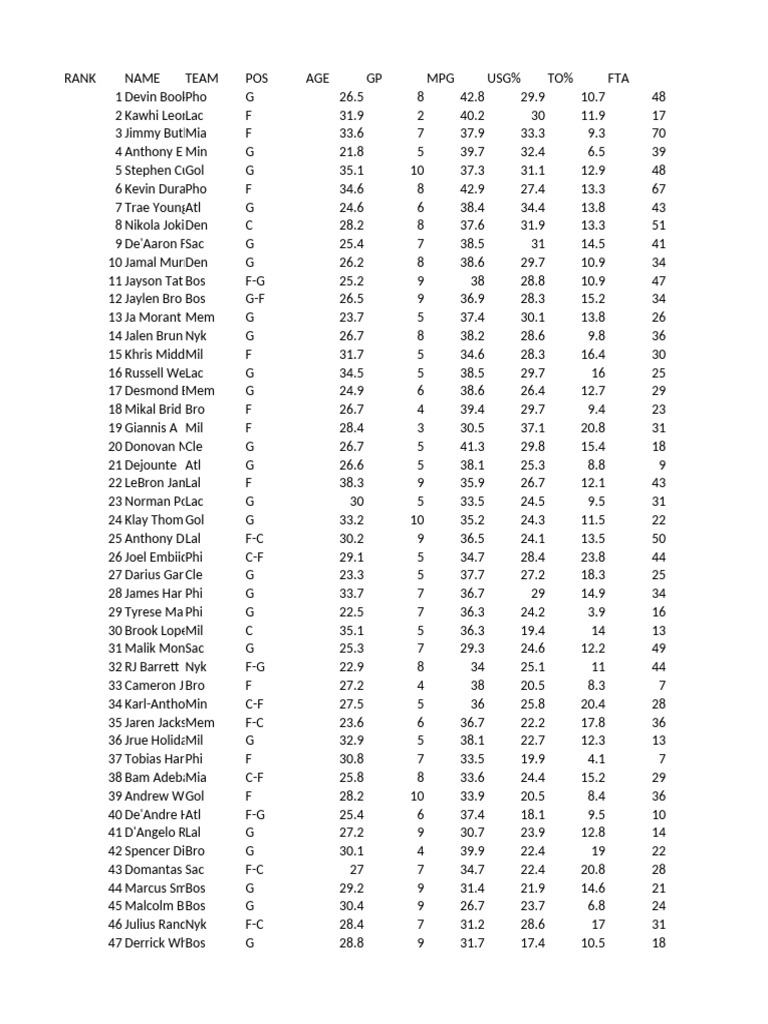 NBA 2023 Player Stats Rankings | PDF | Sports Rules And Regulations ...
