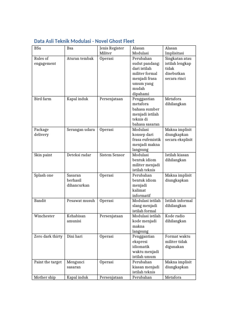 Modulasi Istilah Militer Menjadi Teknis | PDF