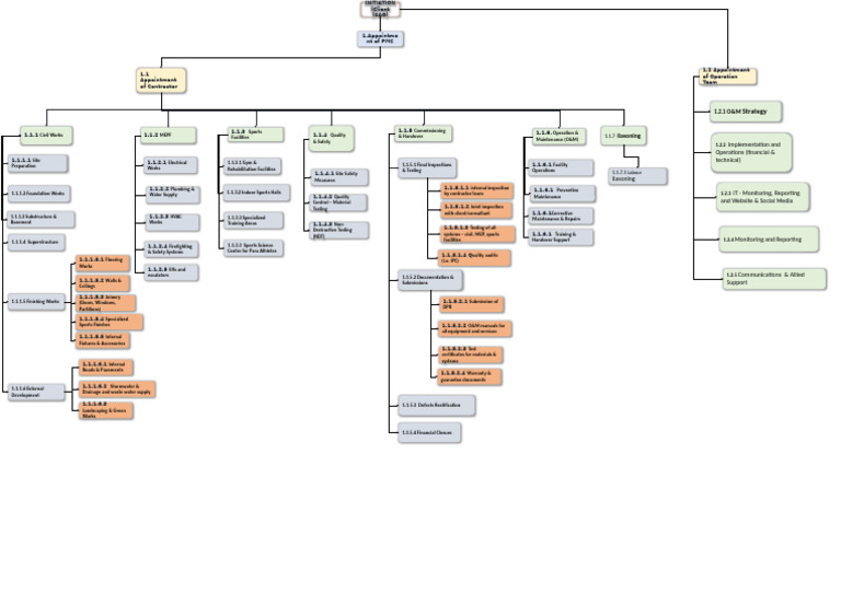 PMC Appointment and Contractor Overview | PDF | Building Engineering ...
