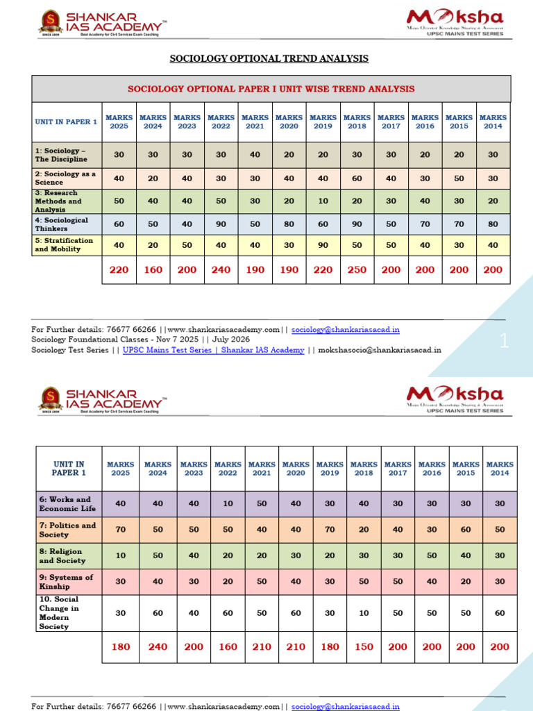 2025 Sociology Paper - Trend Analysis | PDF | Sociology | Society