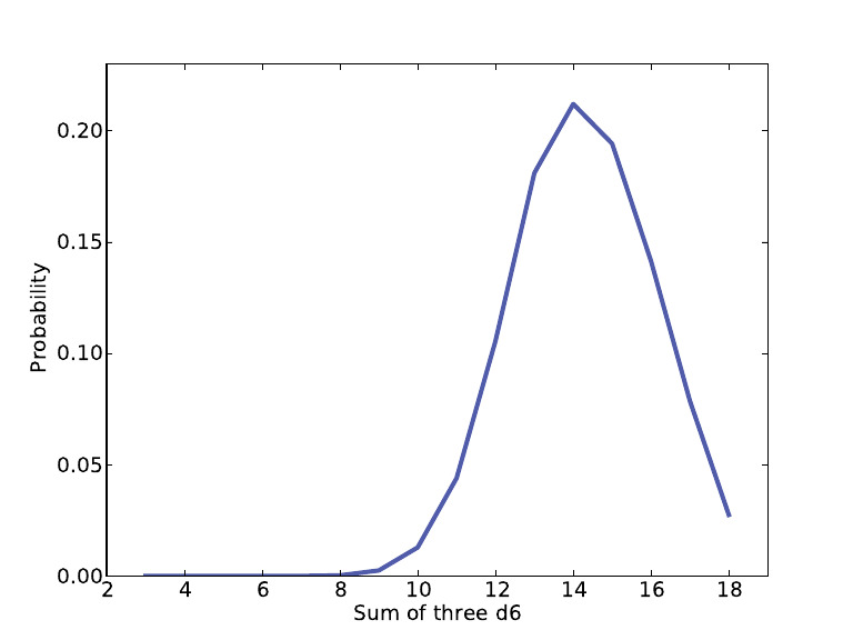Probability of 3d6 Sums | PDF