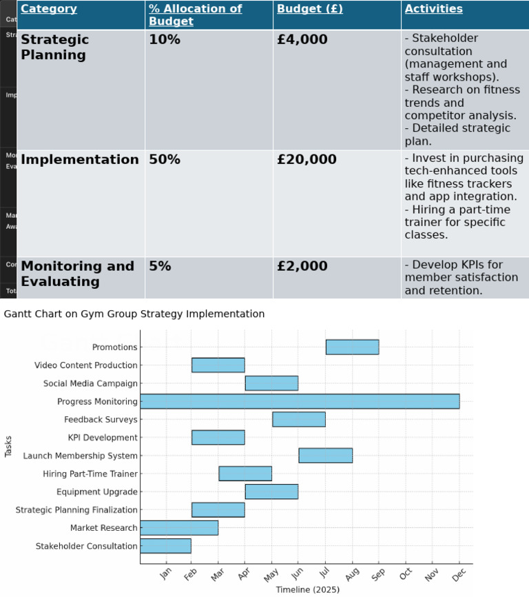 Budget Allocation and Gantt Chart | PDF
