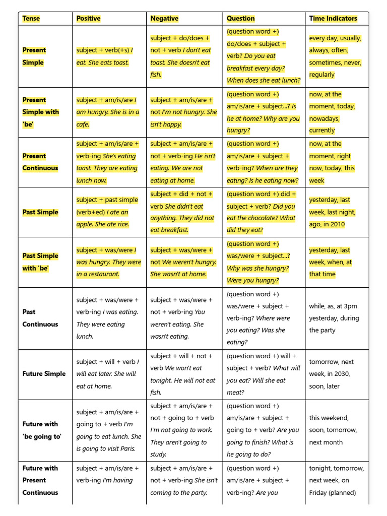 Modified English Verb Tenses Table | PDF | Subject (Grammar) | Verb