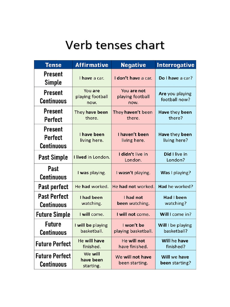 Verb Tenses Chart | PDF
