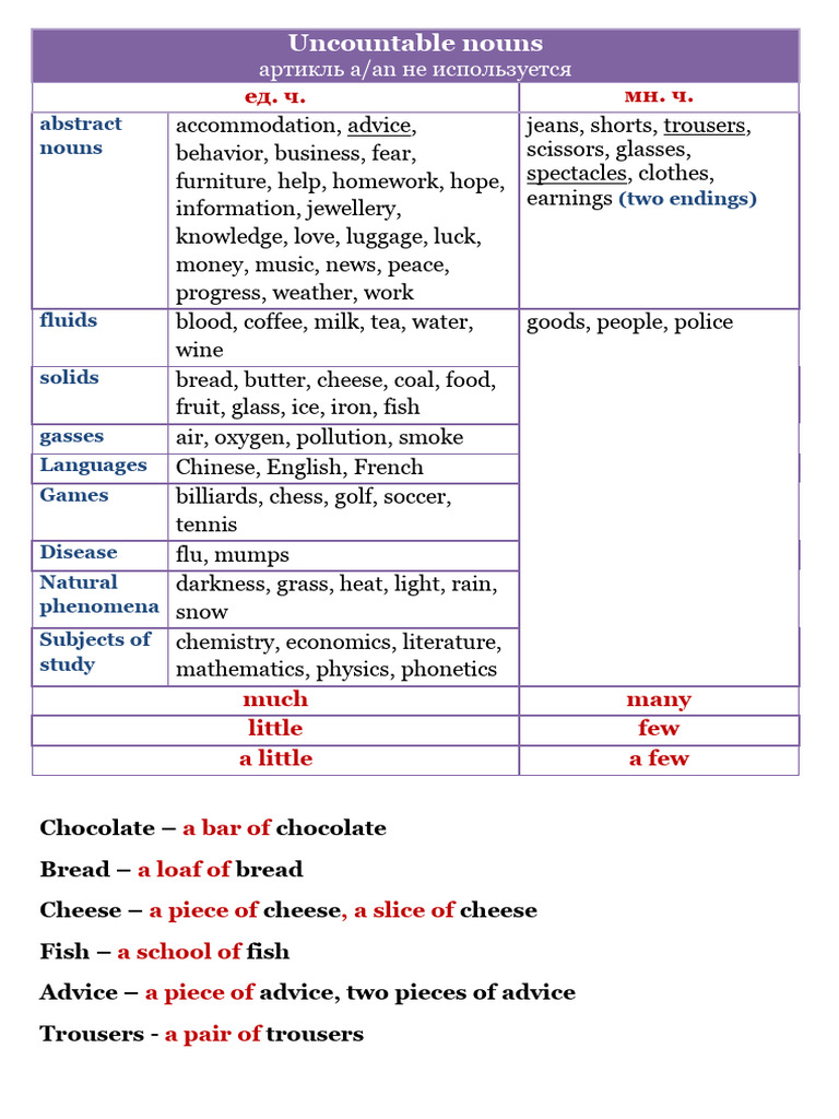 Understanding Uncountable Nouns | PDF