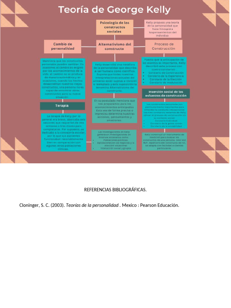 Mapa Conceptual George Kelly. | PDF