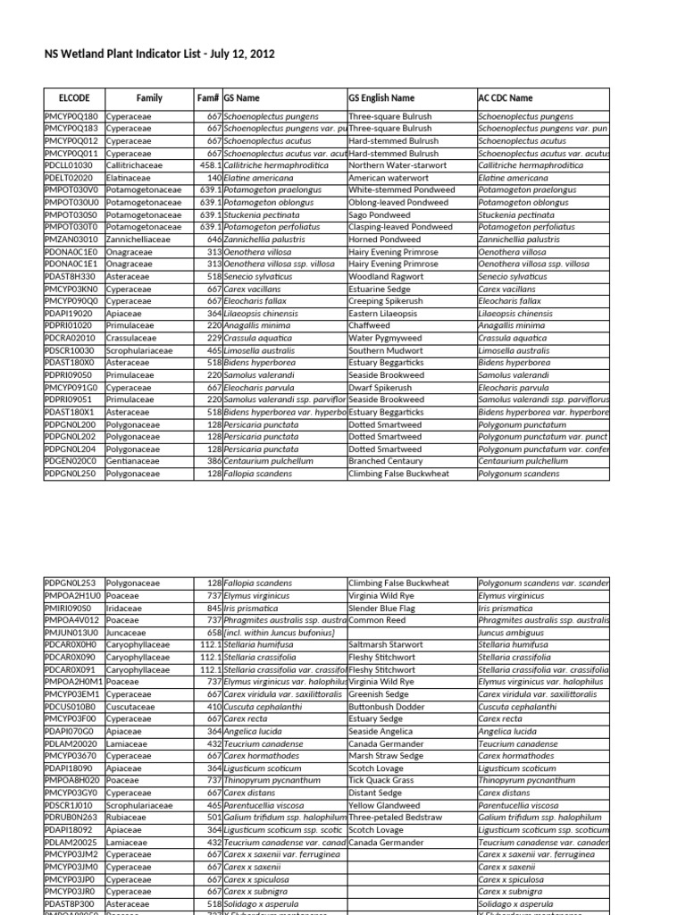 NS Wetland Plant Indicator List | PDF | Plants