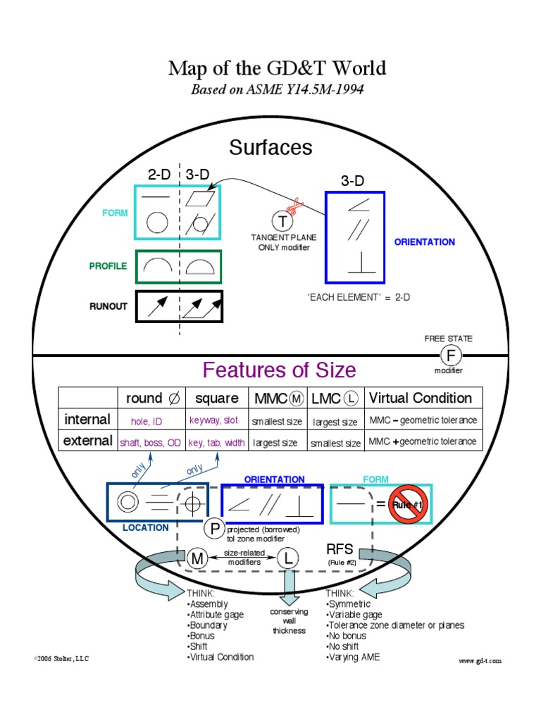 GD&T Features and Modifiers Guide | PDF