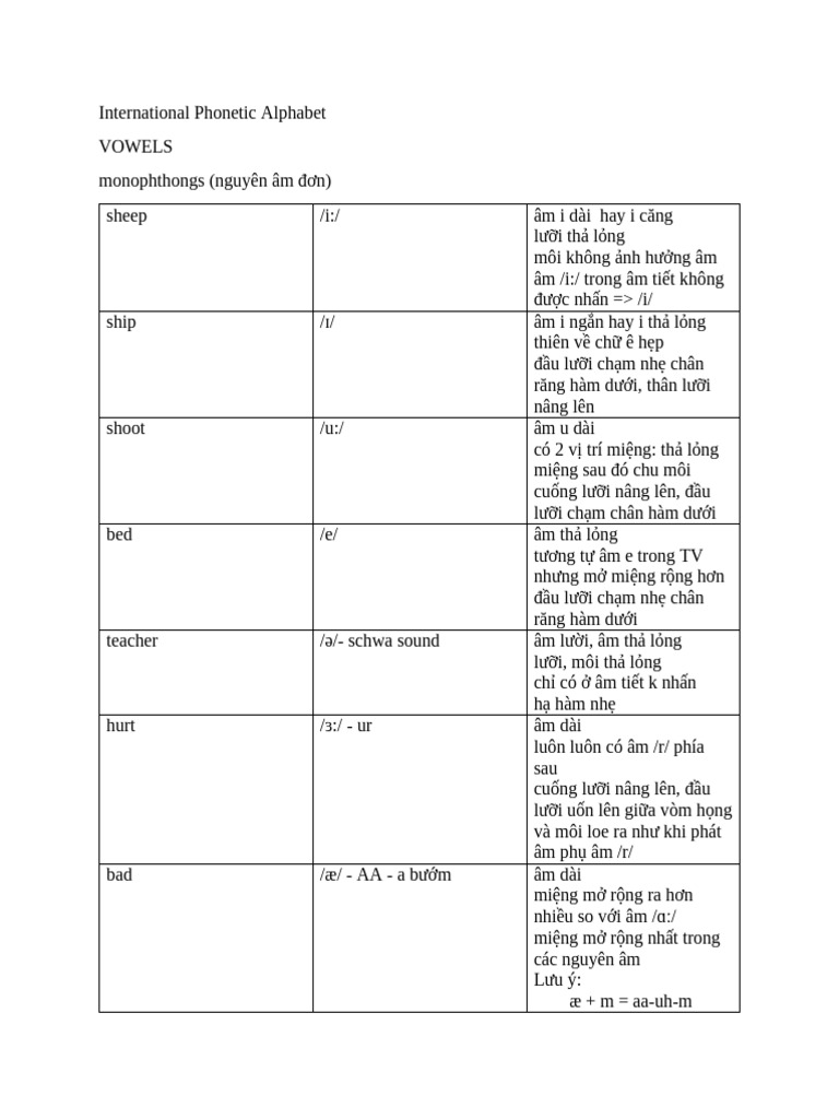 International Phonetic Alphabet | PDF