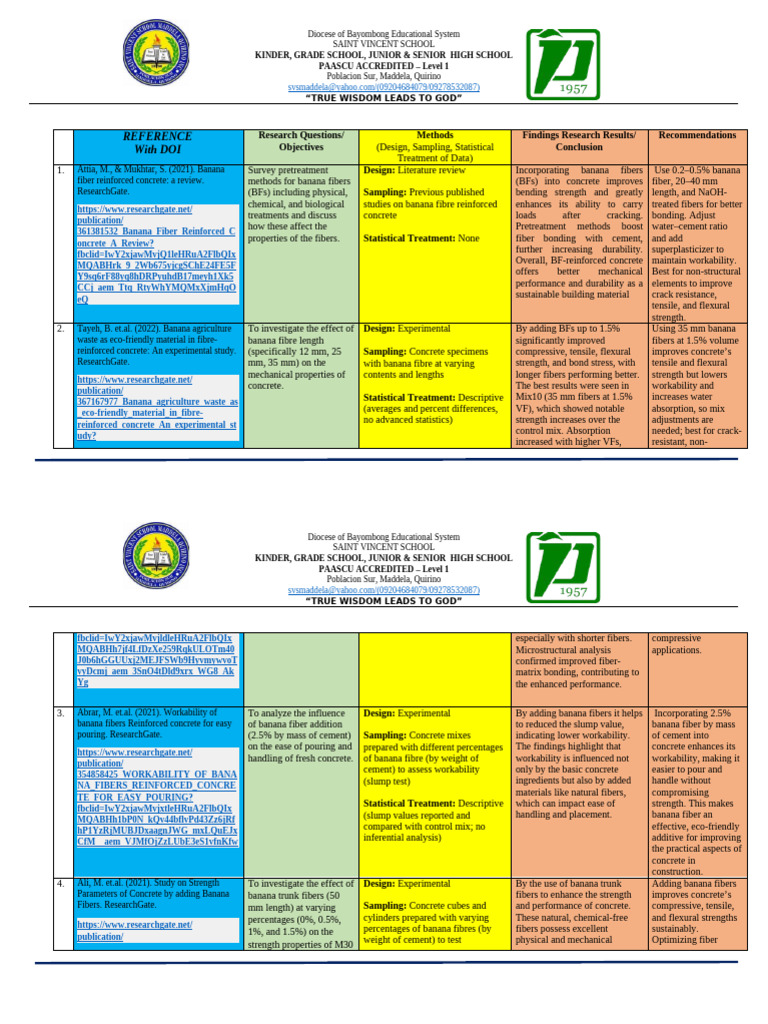RRL Mapping Group 6 | PDF | Concrete | Composite Material