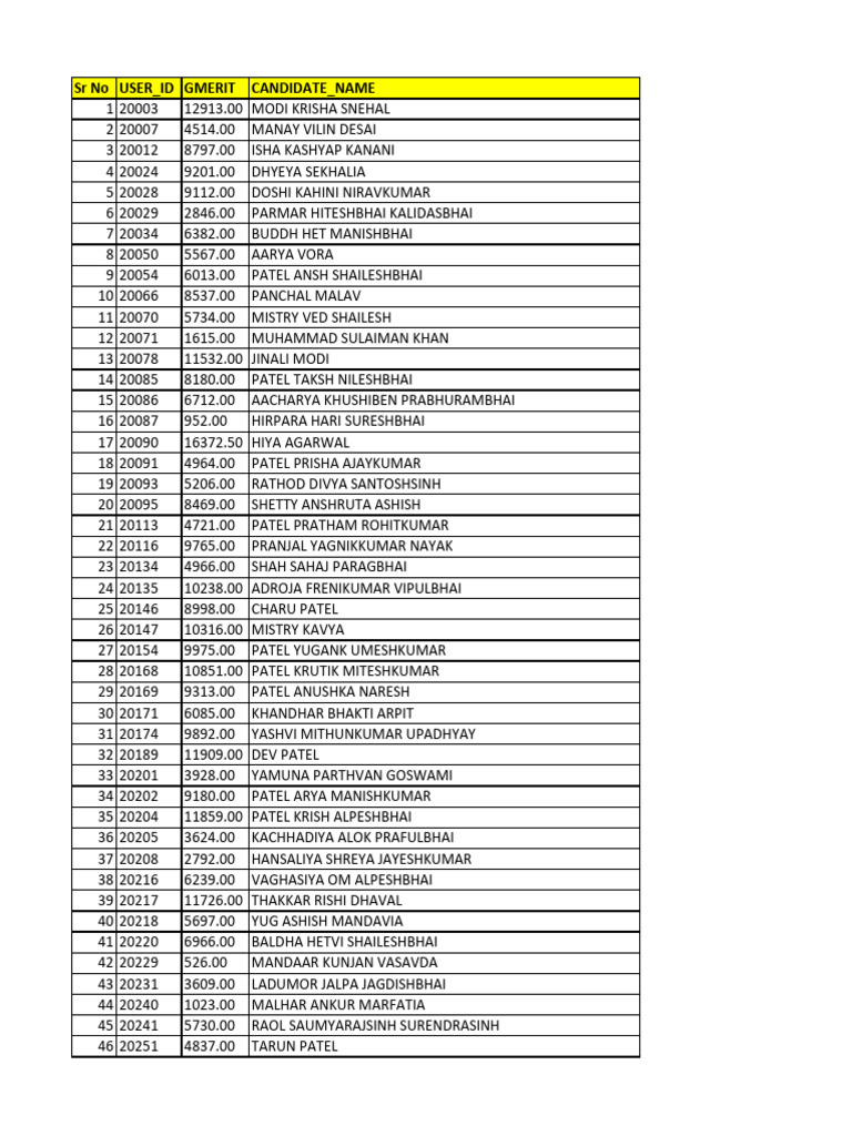 Candidate Merit List for Selection | PDF