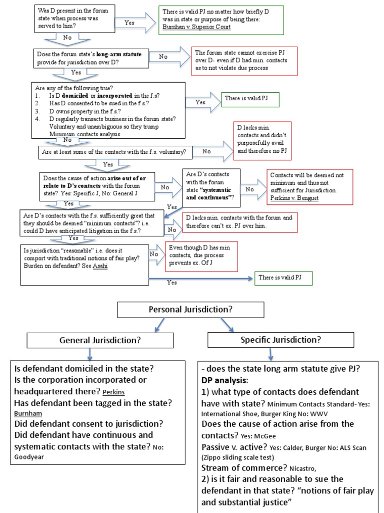 PJ Flowchart | PDF | Minimum Contacts | Personal Jurisdiction