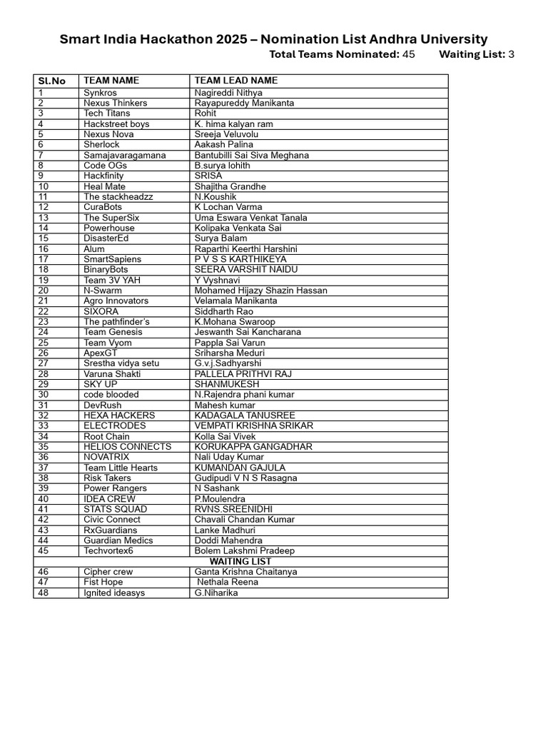 Smart India Hackathon 2025 Teams List | PDF