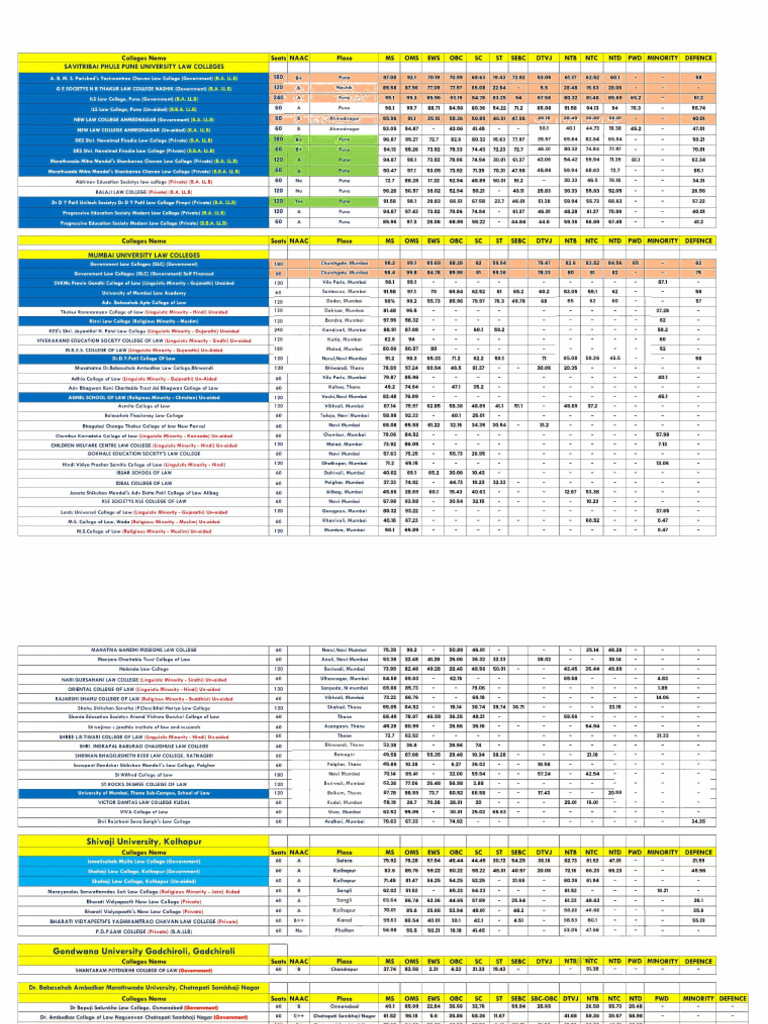 LLB 5 Years Expected Cut Off Cap Round 1 2025 Processedlightpdf | PDF